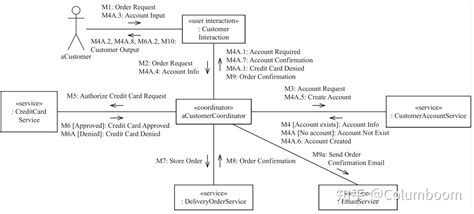 【columboom】《软件建模与设计》学习笔记 知乎 【columboom】《软件建模与设计》学习笔记 知乎