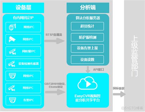 Java大华摄像头获取报警数据hochie的技术博客51cto博客