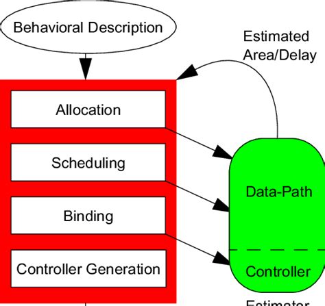 Estimation During High Level Synthesis Download Scientific Diagram
