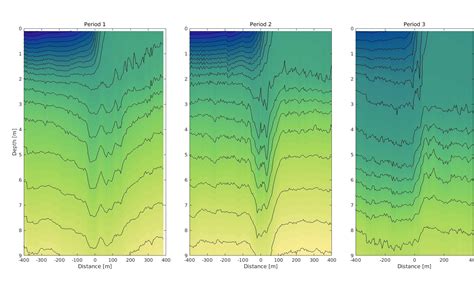 Density Currents And Coastal Observations Physical Oceanography In