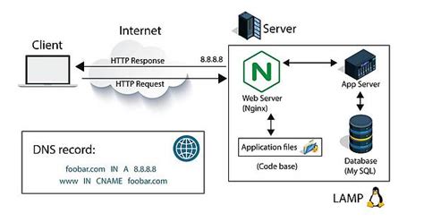 0x09 Web Infrastructure Design Album On Imgur