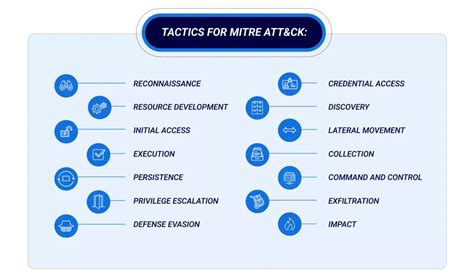 Mitre Attandck® Framework