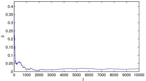 The Parameter Estimation Errors Download Scientific Diagram