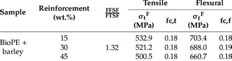 Intrinsic Flexural σ F F And Tensile Strength σ T F Of The Download Scientific Diagram