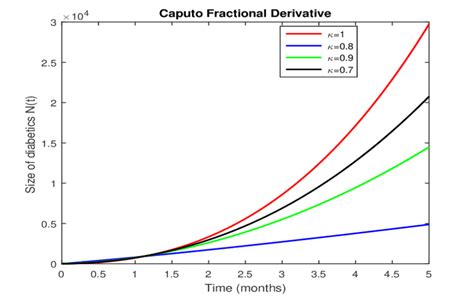 C T Diabetics Having Complications With Caputo Fractional Derivative Download Scientific Diagram