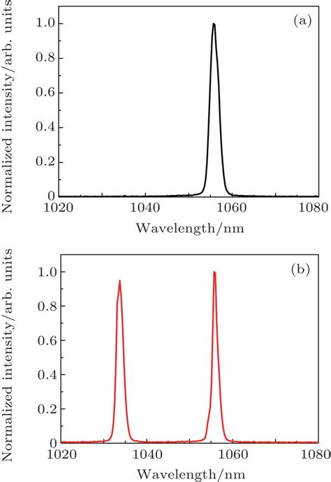 A The Spectrum Of Cw Operation B The Spectrum Of Q Switching Download Scientific Diagram