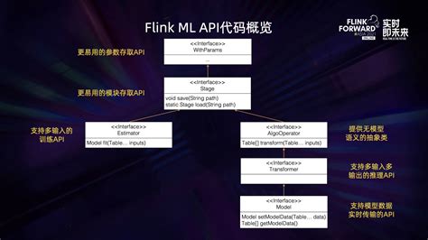 flink ml api，为实时机器学习设计的算法接口与迭代引擎 阿里云开发者社区