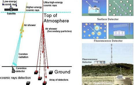 Particle Accelerators And Detectors