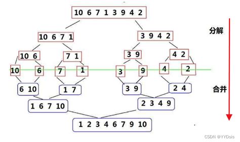 【数据结构】 8种排序解析（详细总结简洁含代码例题）数据结构说出三中排序方式并且简述其原理 Csdn博客