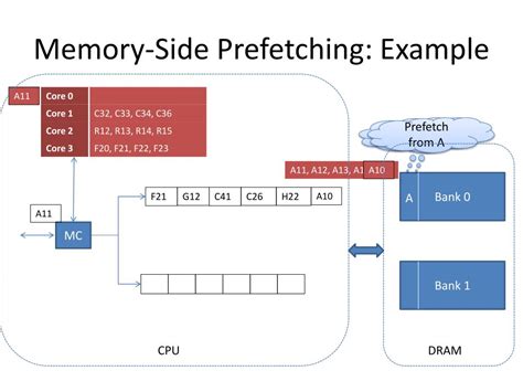 Ppt Meeting Midway Improving Cmp Performance With Memory Side