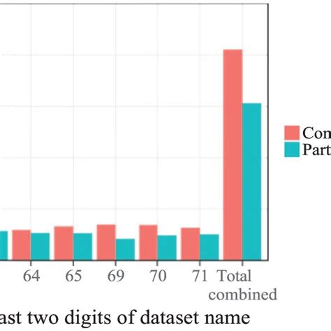 Transfer Times Of Full And Partial Fastq Files From Nisc2 Fastq Files