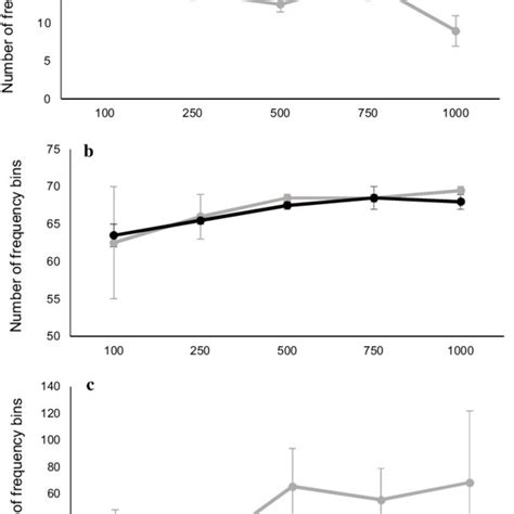 Average Number Of Frequency Bins With Activity 1 For Three Separate