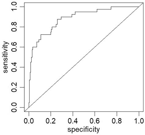 nomogram validation was performed using receiver operating