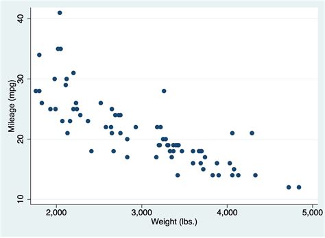 From Scatter Plot To Story Stata Edition By Adam Ross Nelson Geek From Scatter Plot To Story Stata Edition By Adam Ross Nelson Geek