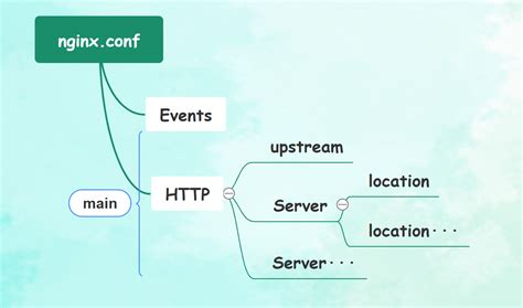 Notes Nginx配置文件详解 《devops 运维 自动化部署、监控等》 极客文档