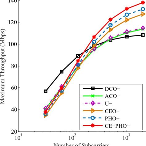 Ber Comparison Of Dco Aco U Ceo Pho Ce Pho And Polar Based Download Scientific