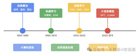 数字经济三大引擎：数据、算法、算力 算力算法和数据的形象比喻 csdn博客
