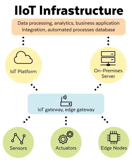 How The Industrial Internet Of Things Is Transforming Business Dgtl Infra