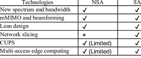 Adoption Of Key Technologies To G Deployments In South Asia