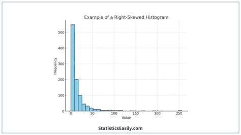 Right Skewed Histograms In Data Analysis