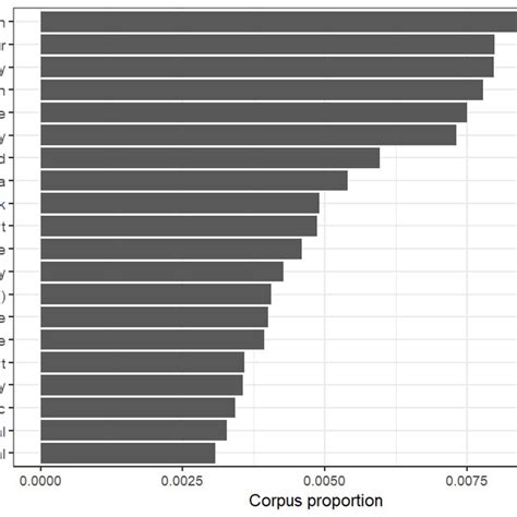 Co Occurrence Of Words With The Keyword Věd Sci Science