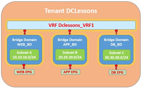 Bridge Domain Configuration Dclessons