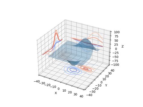 Projecting Contour Profiles Onto A Graph — Matplotlib 331 Documentation