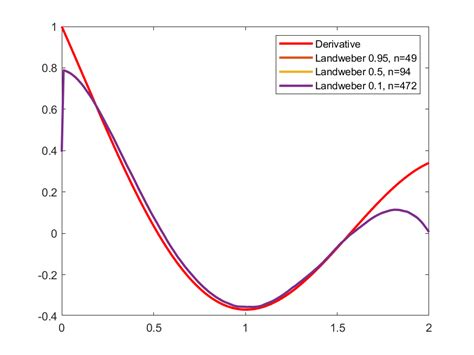 Filters Derivative Of Noisy Signal Signal Processing Stack Exchange