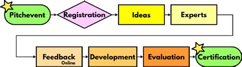 Evolution Of The First Workshop Iteration Download Scientific Diagram