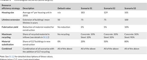 Table 1 From Tradeoffs And Synergy Between Material Cycles And Greenhouse Gas Emissions