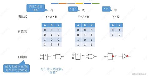 第三次笔记：算术逻辑单元 电路基本原理 加法器的设计 一位全加器 串行进位加法器 并行进位加法器 补码加减运算器 无符号整数加减法 标志位的