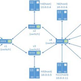 Experiment Network Topology Download Scientific Diagram