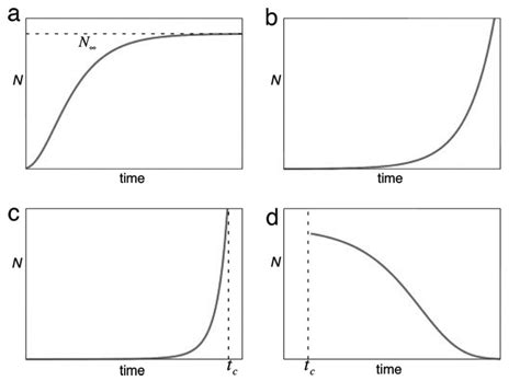 image a illustrates growth driven by sub linear scaling β 1 image