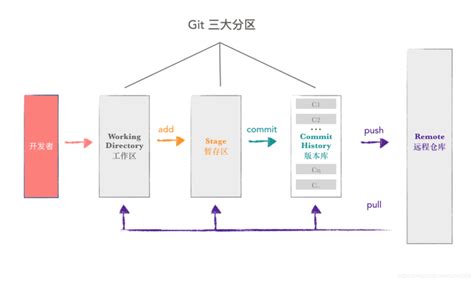 【基础】git命令行常用操作 git命令行 常用基础命令 csdn博客