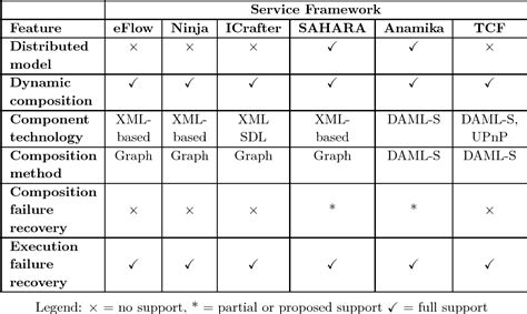 Table 21 From Context Aware Service Composition Semantic Scholar