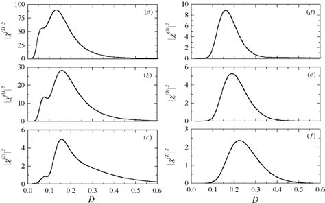 The Dependence Of The Spectral Amplification Download Scientific Diagram
