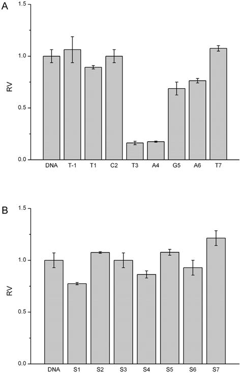 Relative Initial Velocities Rv Of Xbai Cleavage Affected By