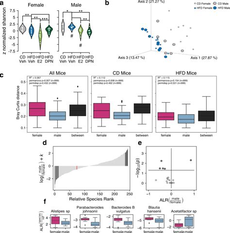 high fat diet and estrogen modulate the gut microbiota in a sex