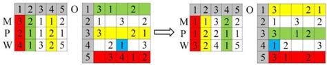 Chromosome Representation And Mutation Operator Download Scientific