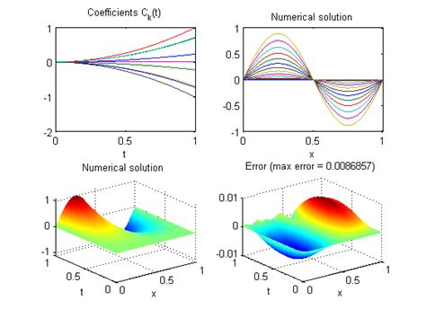 the numerical solution and the relative error for γ 0 2 upper
