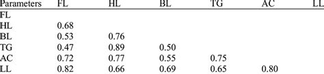 Phenotypic Correlation Of Morphometric Traits In Nzw Rabbit At 8 Weeks