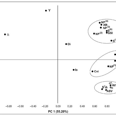 Principal Component Analysis Pca Of Parametric And Non Parametric Download Scientific Diagram