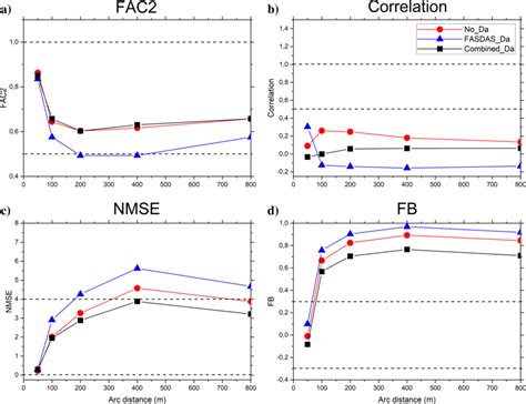 Evolution Of A Fac2 B Correlation Coefficient C Nmse And D Fb Between