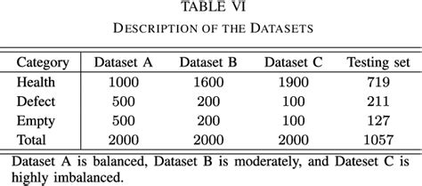 Table VIII From Dual Entropy Controlled Convolutional Neural Network For Mini Micro LED Defect