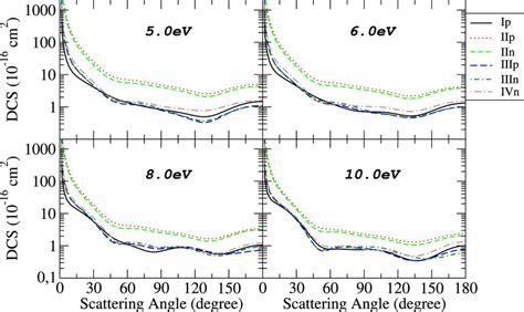 Sep Differential Cross Sections With Born Closure For Electron