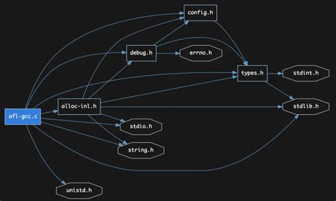 Afl Afl Gcc Iotsec Zone