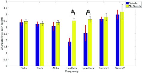 Characteristic Path Lengths In The Presence And Absence Of Spindle Download Scientific Diagram