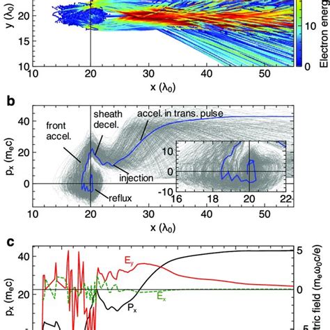 Multi Stage Electron Acceleration In The Relativistic Transparency Download Scientific Diagram