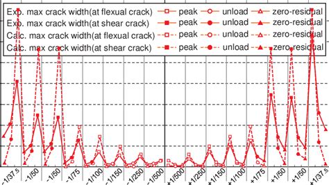 Crack Width Estimation Of Specimen S 1 Download Scientific Diagram