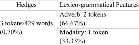 The Percentages Of Lexico Grammatical Features Of Hedges In Hrs Speech Download Scientific